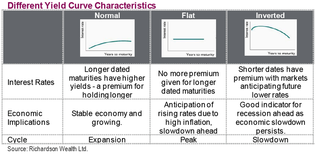 “Pssst” says Yield Curve - Richardson Wealth
