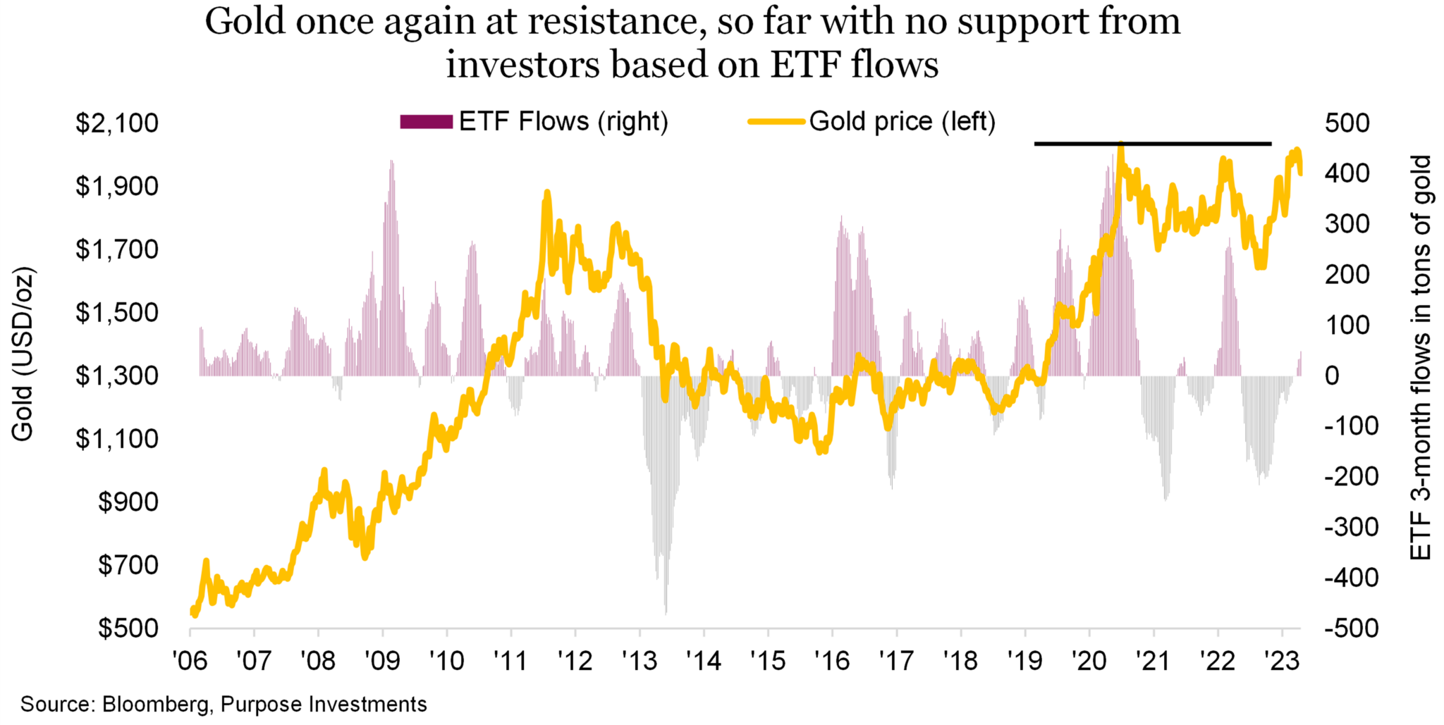 Going for gold - Richardson Wealth